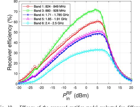 Figure 10 From Practical Waveform To Energy Harvesting Model And