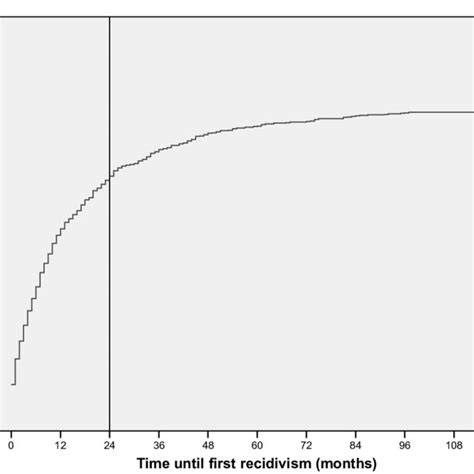 Static And Dynamic Risk Factors That Predict Severity Of Recidivism In Download Scientific