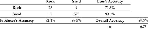 Confusion Matrix And Users Row Wise Accuracy Producers