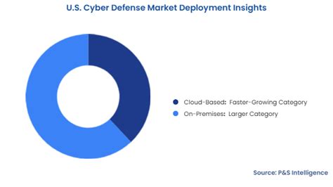 U S Cyber Defense Market Size And Growth Report 2032