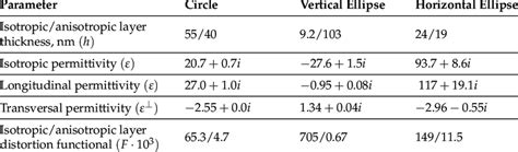 Variational Parameter Results In Isotropic And Anisotropic Layer Models Download Scientific