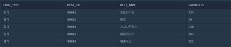 [mysql] 프로그래머스 즐겨찾기가 가장 많은 식당 정보 출력하기 rank over 활용
