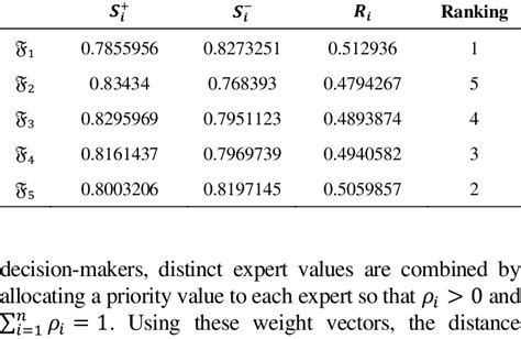 Ranking Result Obtained From Topsis Approach Download Scientific Diagram
