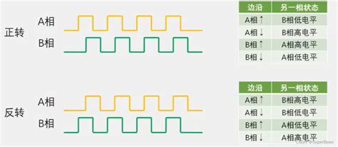 Ab相增量式编码器以及stm32定时器编码器模式测速测距离hal库ab相编码器 Csdn博客