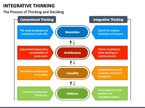 Integrative Thinking