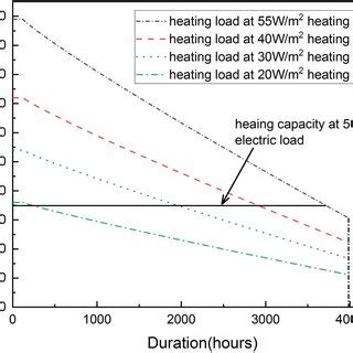 Heating Load Duration Diagram At Different Heating Indexes Download Scientific Diagram