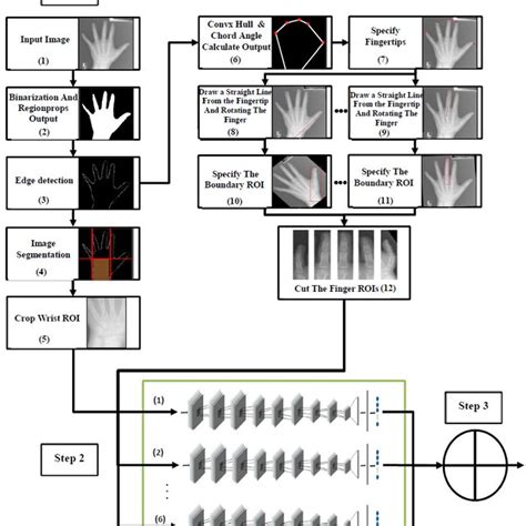 Flowchart Of Proposed Method Step 1 Pre Processing Extraction Of