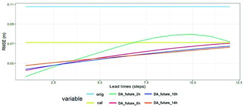 Performance Of Tidal Wave Prediction With Varying Future Da Window Sizes Download Scientific