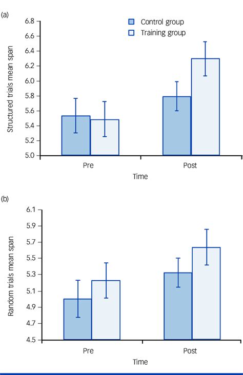 Mean Digit Span Scores On Structured And Random Trials Download