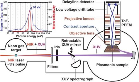 Time Of Flight Photoelectron Emission Microscopy On Plasmonic