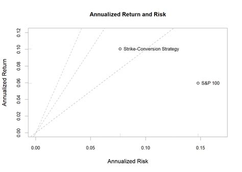 Backtesting Options Strategies With R Learning Machines