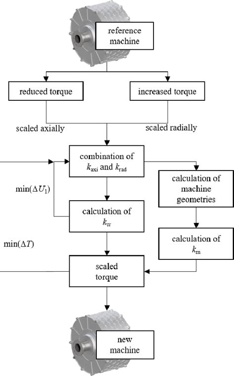 figure 1 from rapid electromagnetic scaling methodology for the