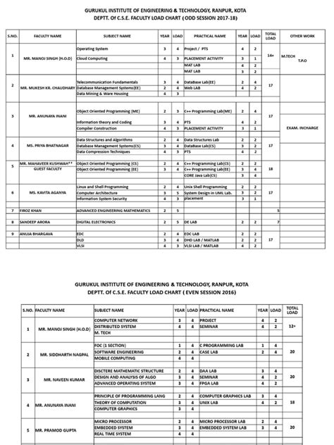 Faculty Load Chart Detailing Teaching Responsibilities And Subject