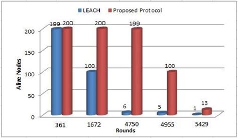 Diagram Of Comparison Between Leach And The Proposed Protocol Download Scientific Diagram