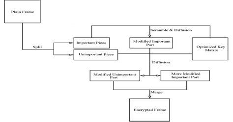 Flow Chart Of Encryption Process Download Scientific Diagram