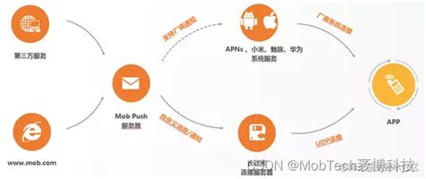Mobpush推送实现解析mobpush基于什么搭建的 Csdn博客