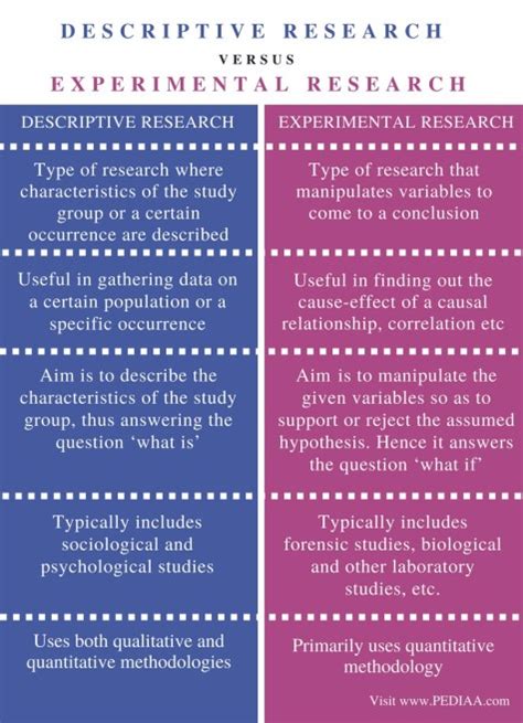 difference between descriptive and experimental research pediaa