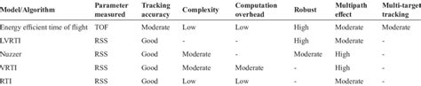 radio tomographic imaging based dfl techniques comparison download