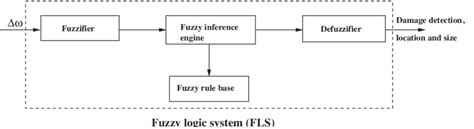 Schematic Representation Of Fuzzy Logic System Download Scientific