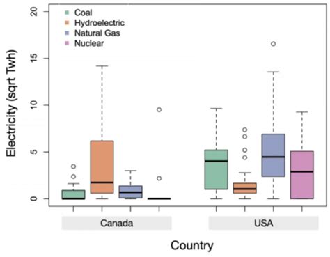 Module 4 Visualizing Data Flashcards Quizlet