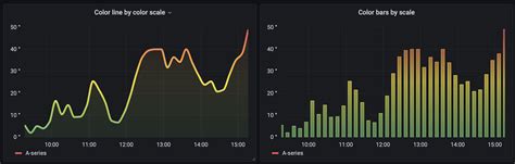 new in grafana 8 1 gradient mode for time series visualizations and