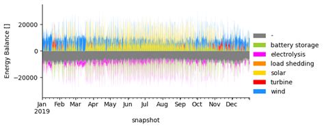 Modelling To Generate Alternatives PyPSA Python For Power System Analysis