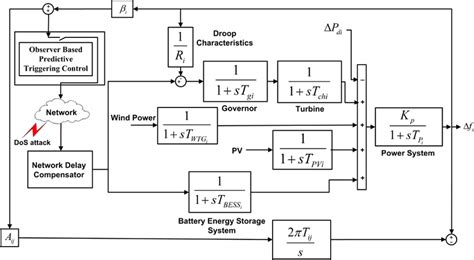 Lfc Of Ress Integrated Hybrid Power System Subject To Dos Attack