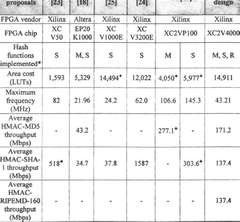 comparison with work that integrated some hash functions with hmac