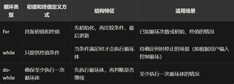 【java中三种循环的详解与区别和使用场景死循环的避免和利用】java 循环 Csdn博客 【java中三种循环的详解与区别和使用场景死循环的避免和利用】java 循环 Csdn博客