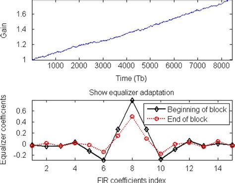 Illustration Of The Interaction Between The Agc Loop And The Equalizer