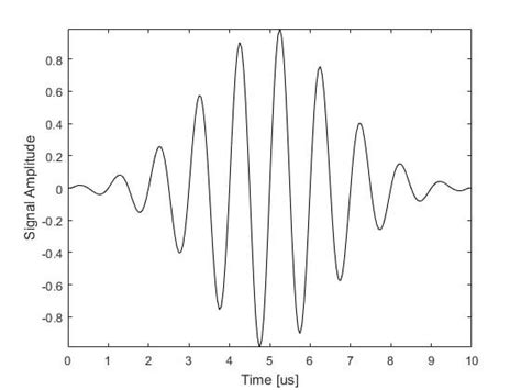 Toneburst Functions Incompatibility With Lsim Function Matlab Rmatlab