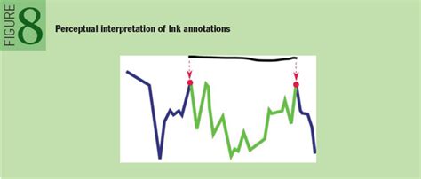 Interactive Dynamics For Visual Analysis Acm Queue