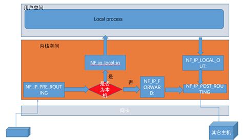 软件防火墙之iptablesnetfilter概念篇一） Csdn博客