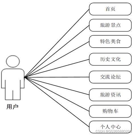 基于java的旅游平台的设计与实现java旅游类项目功能 Csdn博客