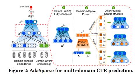 Adasparse Learning Adaptively Sparse Structures For Multi Domain Click Through Rate Prediction