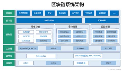 区块链系统架构图区块链公司业务架构图 Csdn博客 区块链系统架构图区块链公司业务架构图 Csdn博客