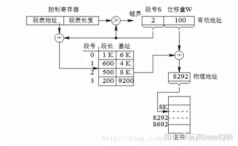 趣谈操作系统原理存储管理之页式段式段页式存储 腾讯云开发者社区 腾讯云