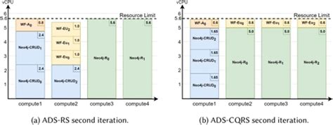Actor Driven Decomposition Of Microservices Through Multi Level Scalability Assessment Acm