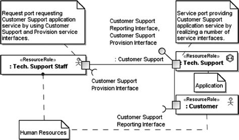 Application Service Provision Download Scientific Diagram