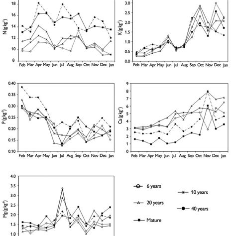 Mean Monthly Concentrations Of Nutrients In Litterfall In Secondary Download Scientific Diagram