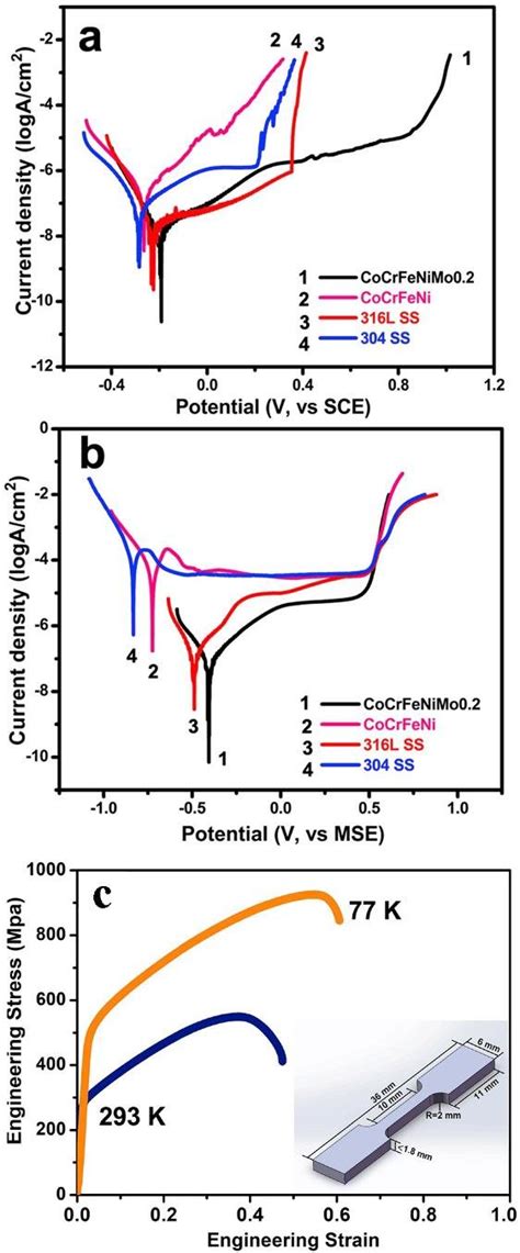 Potentiodynamic Polarization Curves Of Alloys In A 35 Wt Nacl And Download Scientific