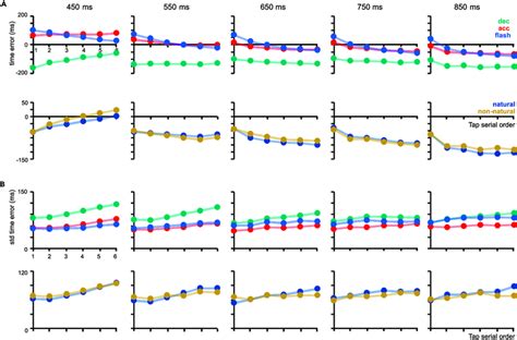 Tapping Asynchronies A Top Row Tapping Asynchronies In Response To Download Scientific