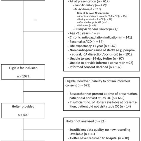 Study Flowchart Af Atrial Fibrillation Ed Emergency Department