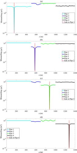 Leak Localization In Looped Pipe Networks Based On A Factorized Transient Wave Model