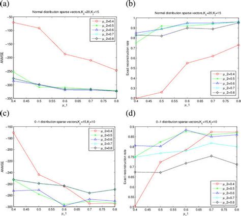 Reconstruction Results Over The Parameters Perturbation Case μ1 ∈ 04