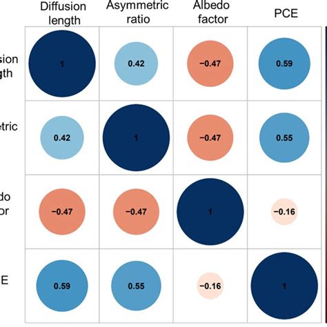 Correlation Map Of Diffusion Length Asymmetric Ratio Between The