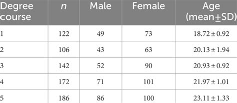 Frequency Distributions By Sex And Age According To Grade Level Download Scientific Diagram