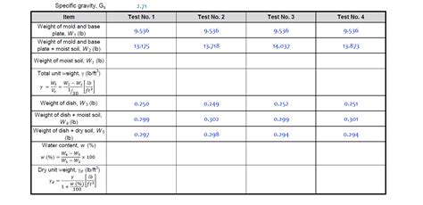 Solved First Fill The Table Then Do The Compaction Curve