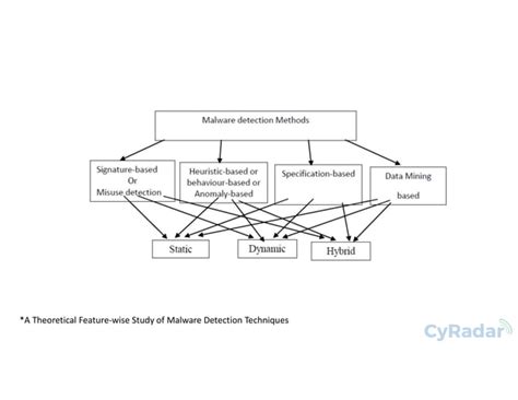 malware detection using machine learning ppt