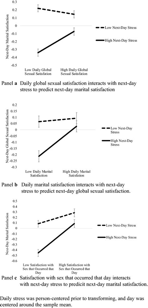 有证据表明，日常性行为与关系满意度之间存在双向关联，并受到日常压力的调节 Archives Of Sexual Behavior X Mol
